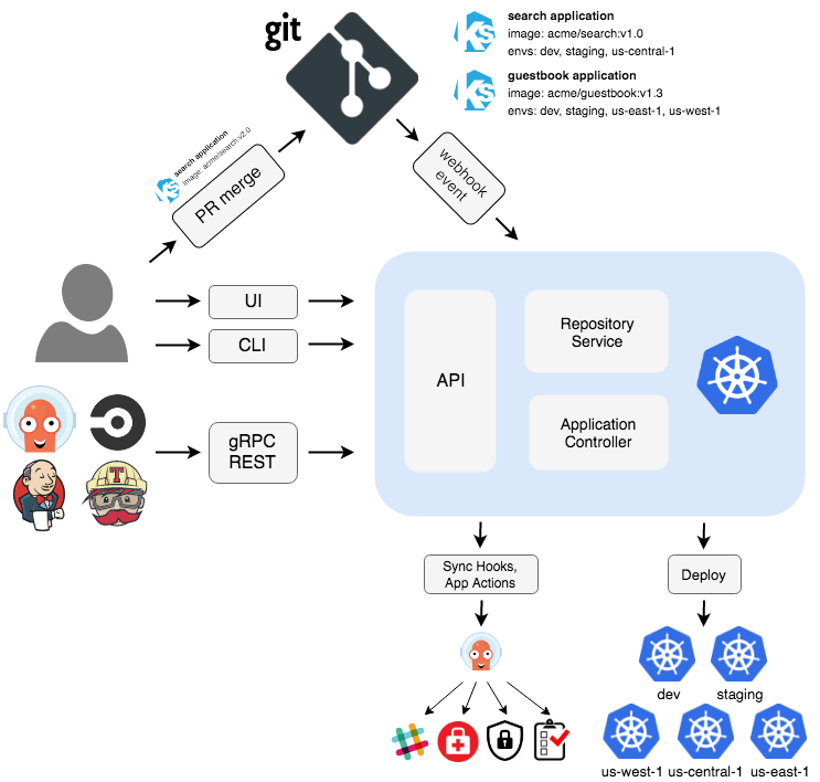 GitOps | ValueCloud Platform Services GitOps | ValueCloud Platform Services