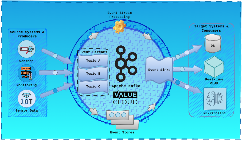 Event Streaming | ValueCloud Platform Services