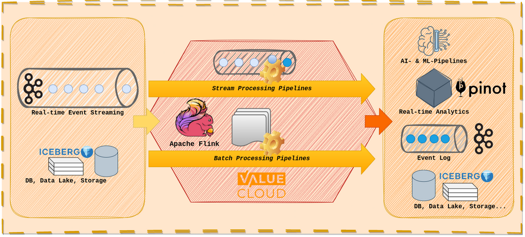 Data Processing (Coming Soon) | ValueCloud Platform Services